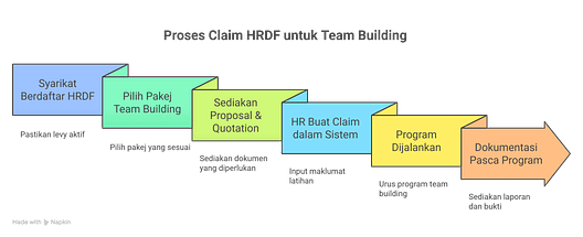 Team Building HRDF Claimable Malaysia | HRDcorp Accredited Training ...